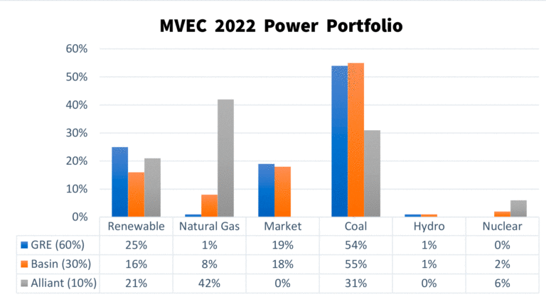 MVEC Solar Options - Minnesota Valley Electric